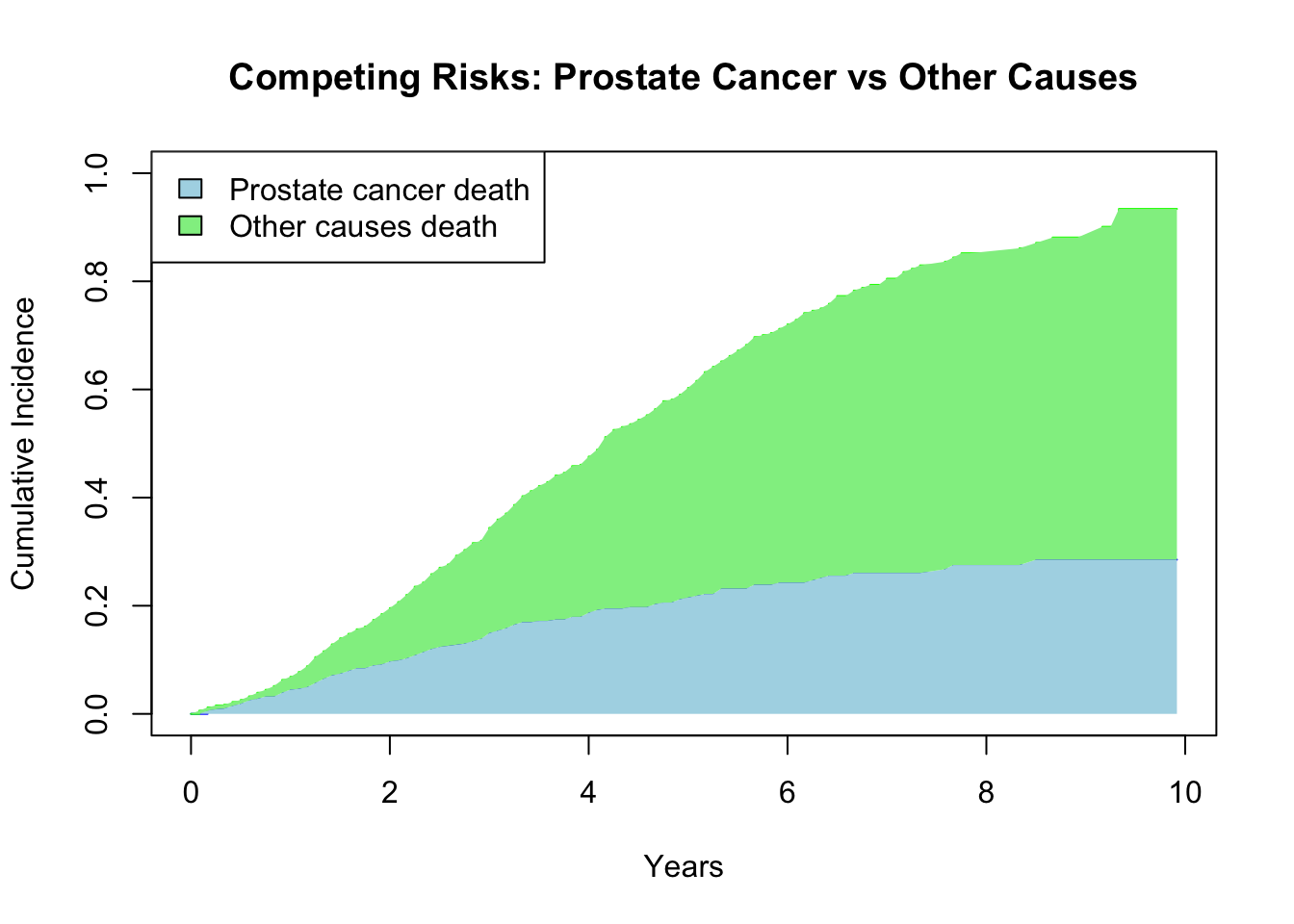 Chapter 9: Multiple Survival Outcomes and Competing Risks