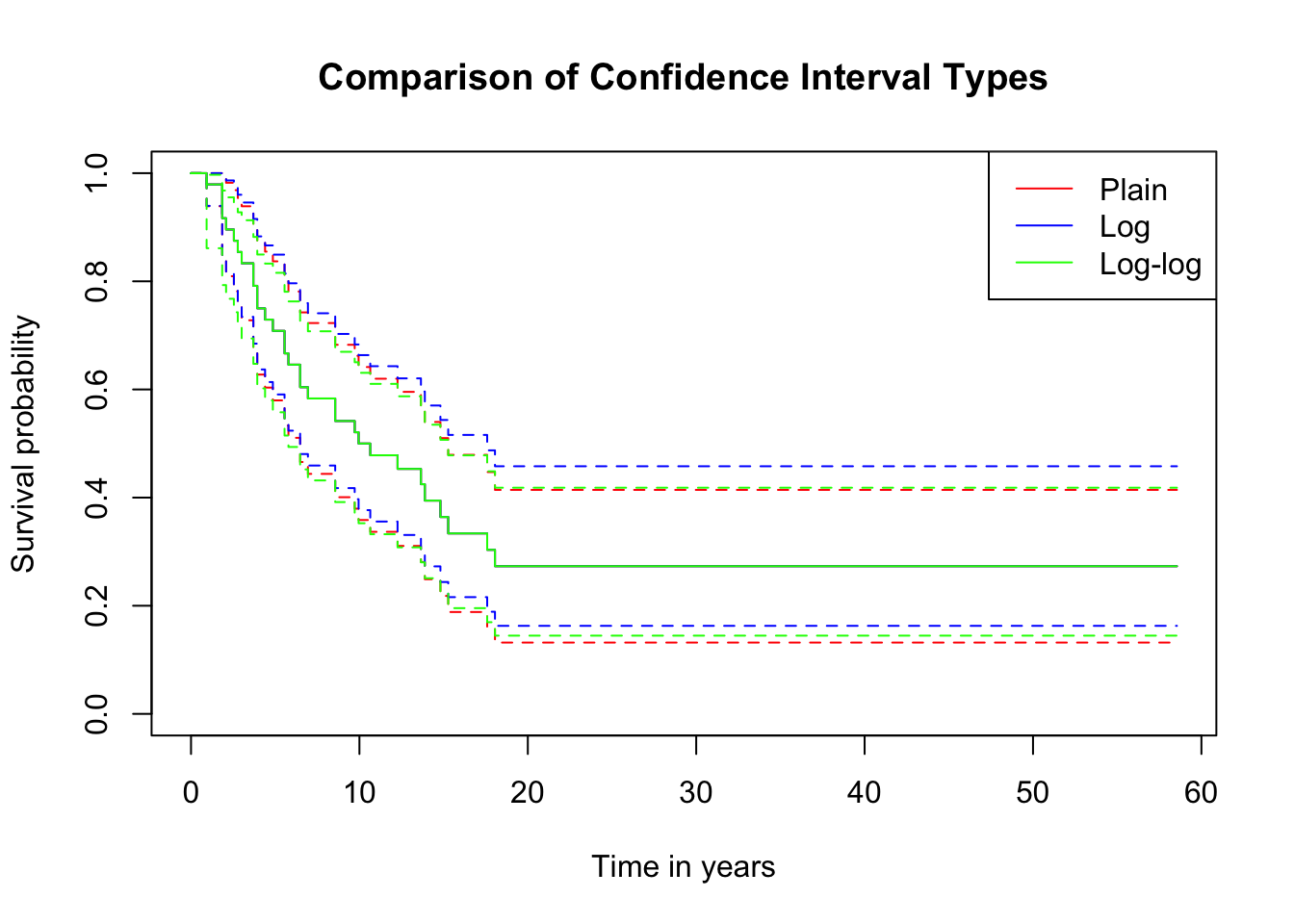 Nonparametric Survival Curve Estimation | Confidence Intervals | Left Truncation