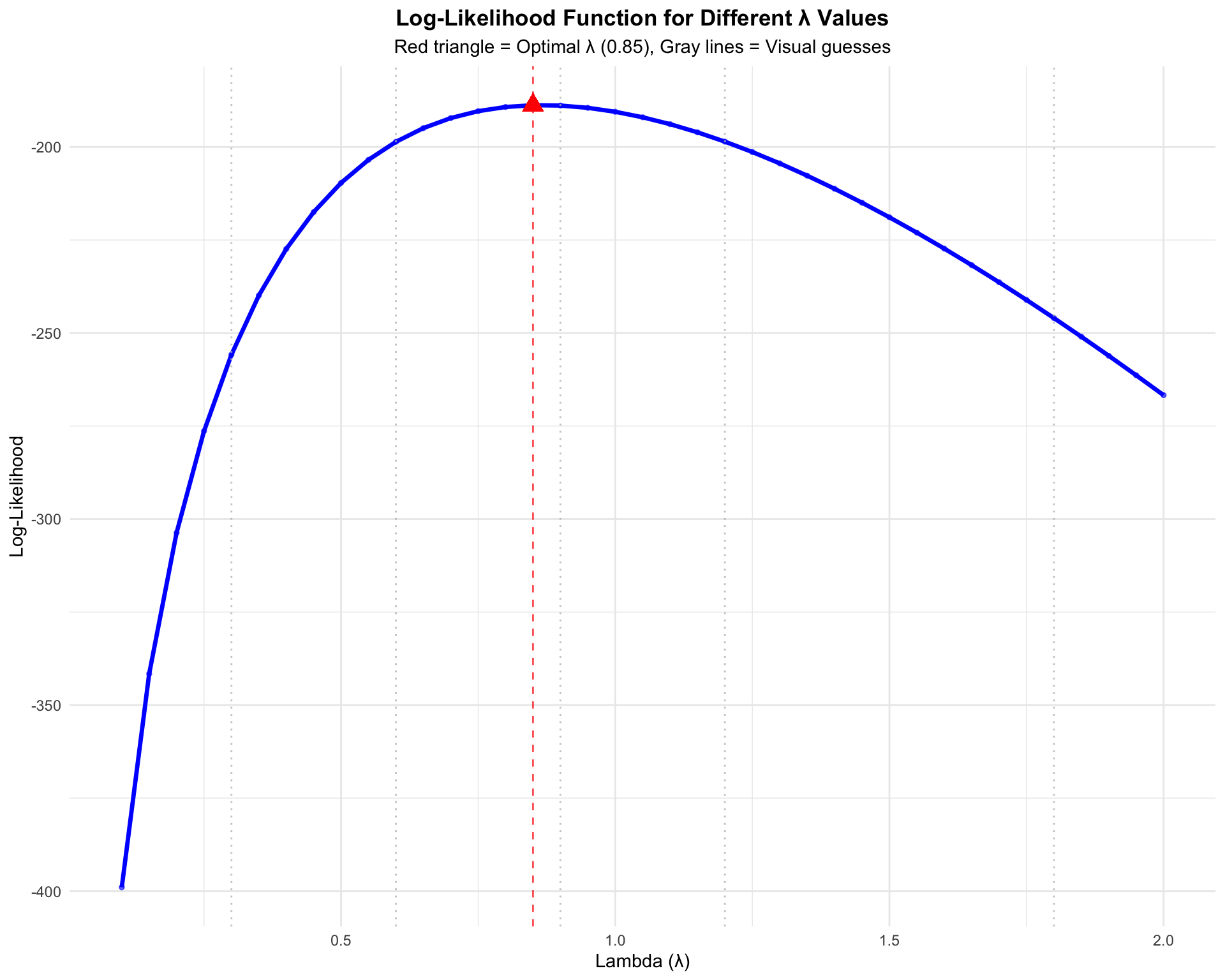 Comparing Raw Survival Data to Exponential Models